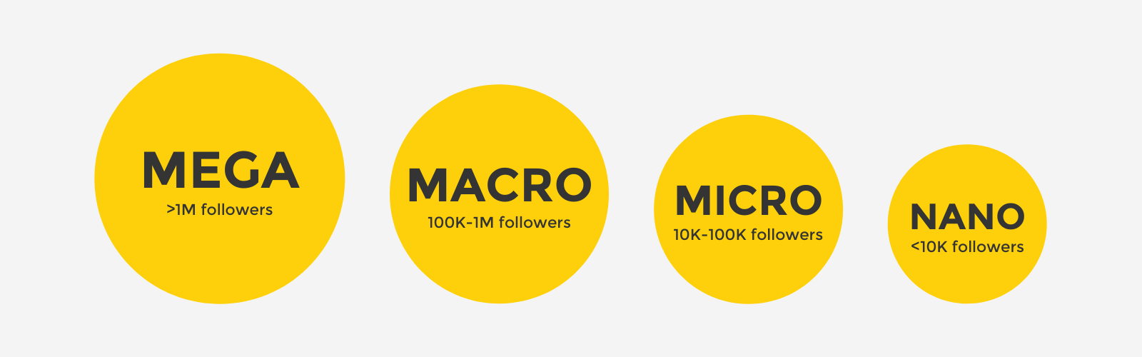 A Guide to Influencers: Mega, Macro, Micro, and Nano - Entertain Impact