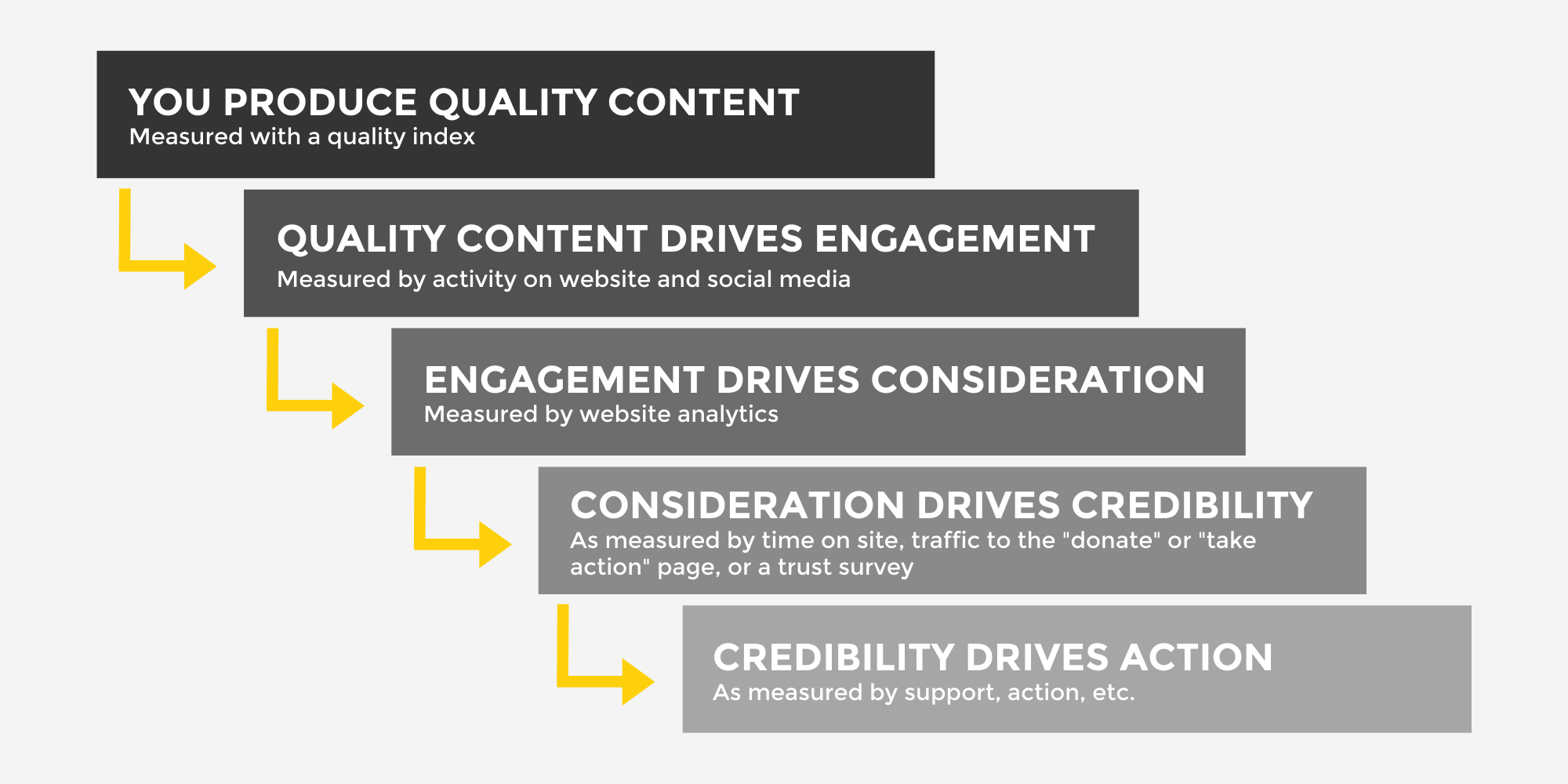 5 Steps to Non-Profit Marketing Campaign Measurement